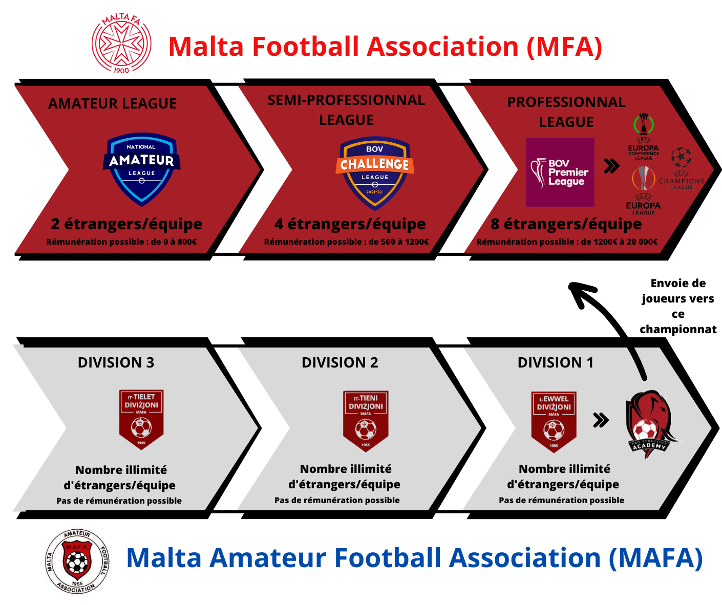 Le Foot à Malte | ProEvolutionAcademy